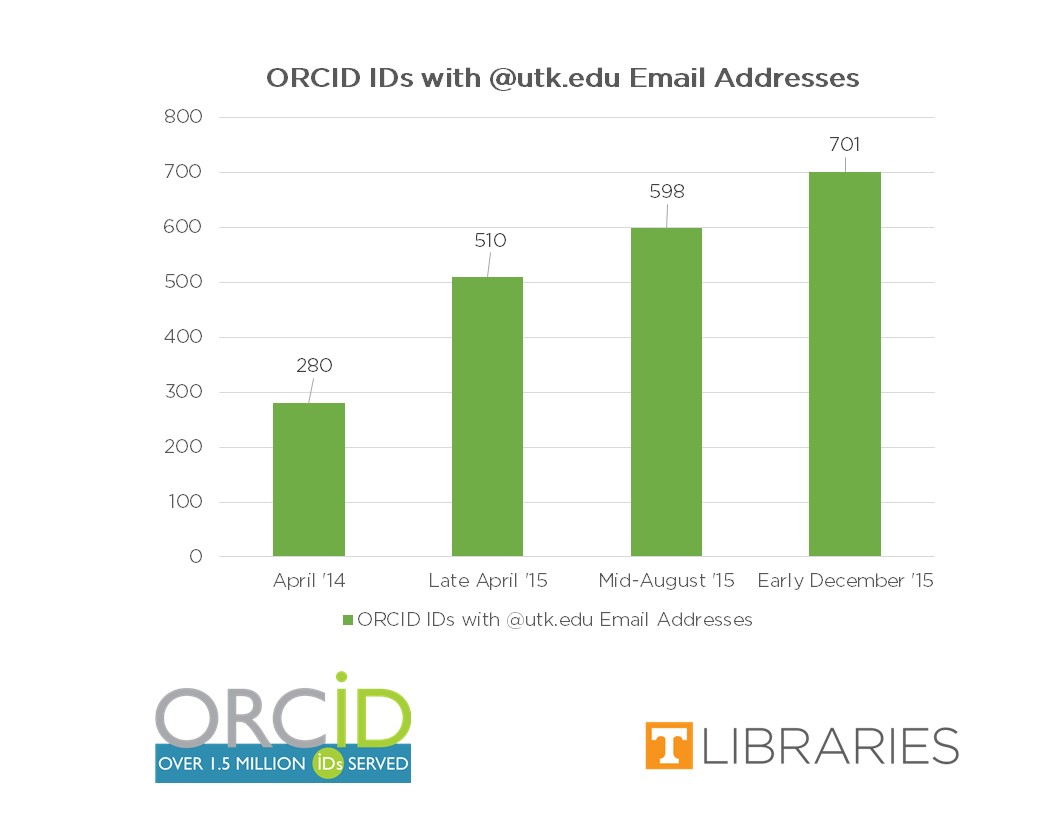Register for an ORCID researcher ID